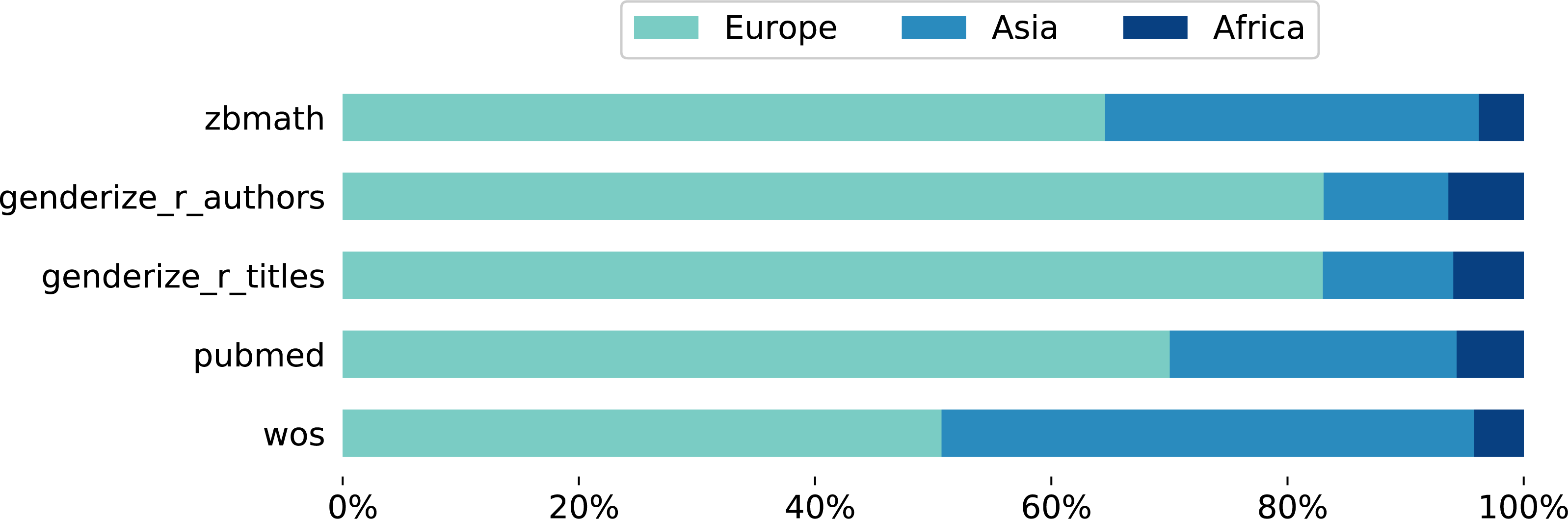 Telling the gender from a name – Gender Gap in Science