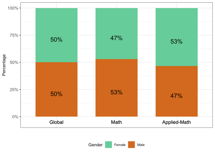 Gender Gap in Mathematics and Applied Mathematics – Gender Gap in Science